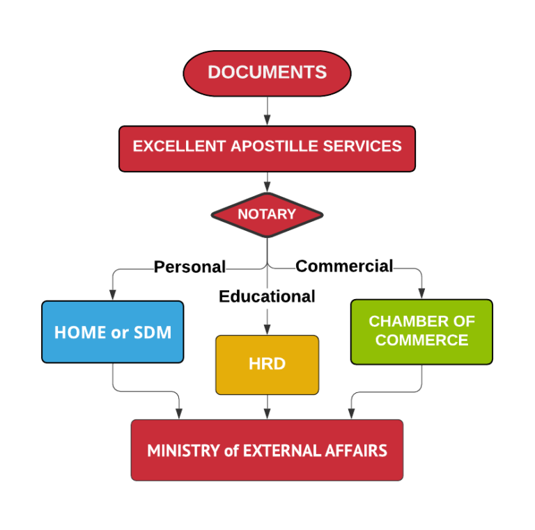 Get Apostille Services In Hyderabad get-apostille-services-in-hyderabad